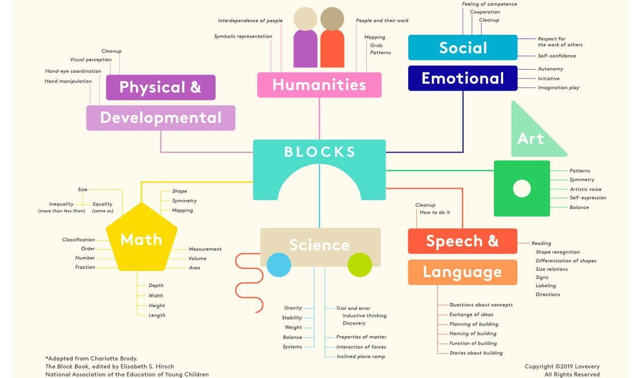 When Can My Child Build Blocks? - WoodadaToy